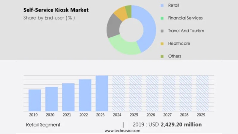 Self-service kiosk Market Growth & Telpo's Solutions